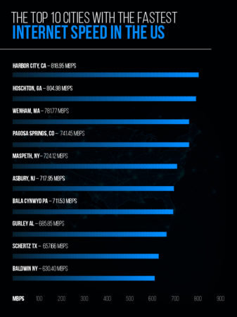 Which US States Have The Best and Worst Internet? - GetInternet